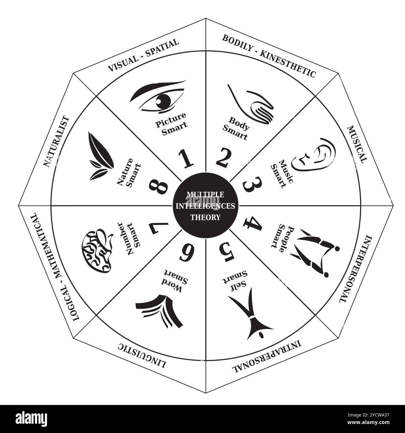 Gardner's Multiple Intelligences Theory Diagram, a Coaching and ...