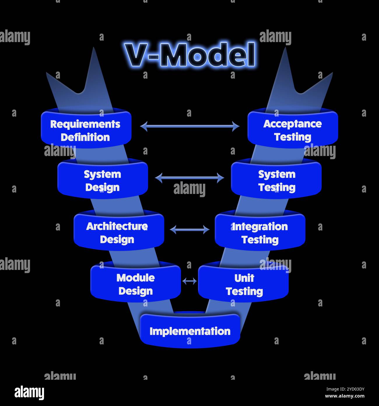 Chart diagram of the V cycle model used in software engineering ...