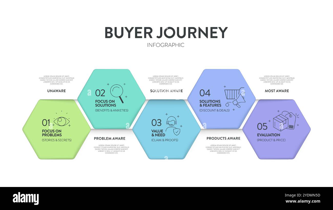 Buyer's Journey map infographic diagram chart template with icon vector ...