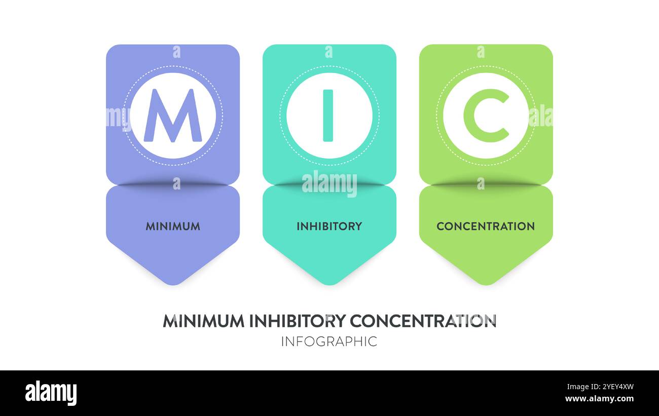 MIC, Minimum inhibitory concentration strategy infographic diagram ...