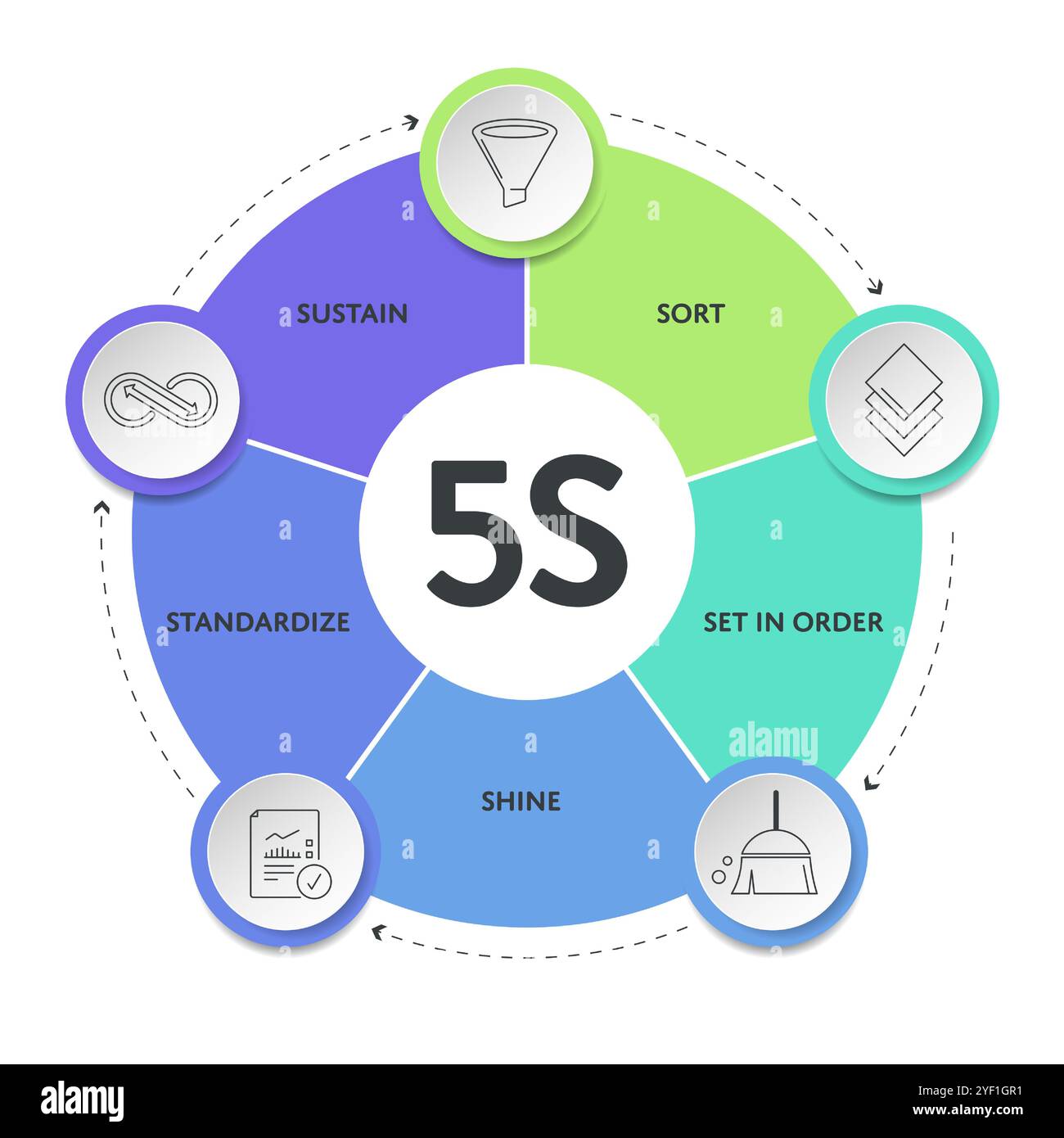 5s methodology hi-res stock photography and images - Alamy