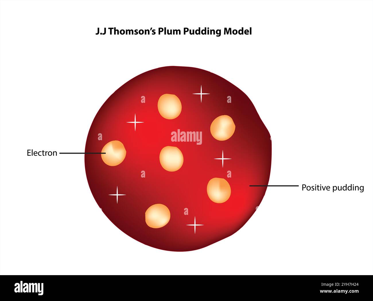 Thomsons Atomic Model