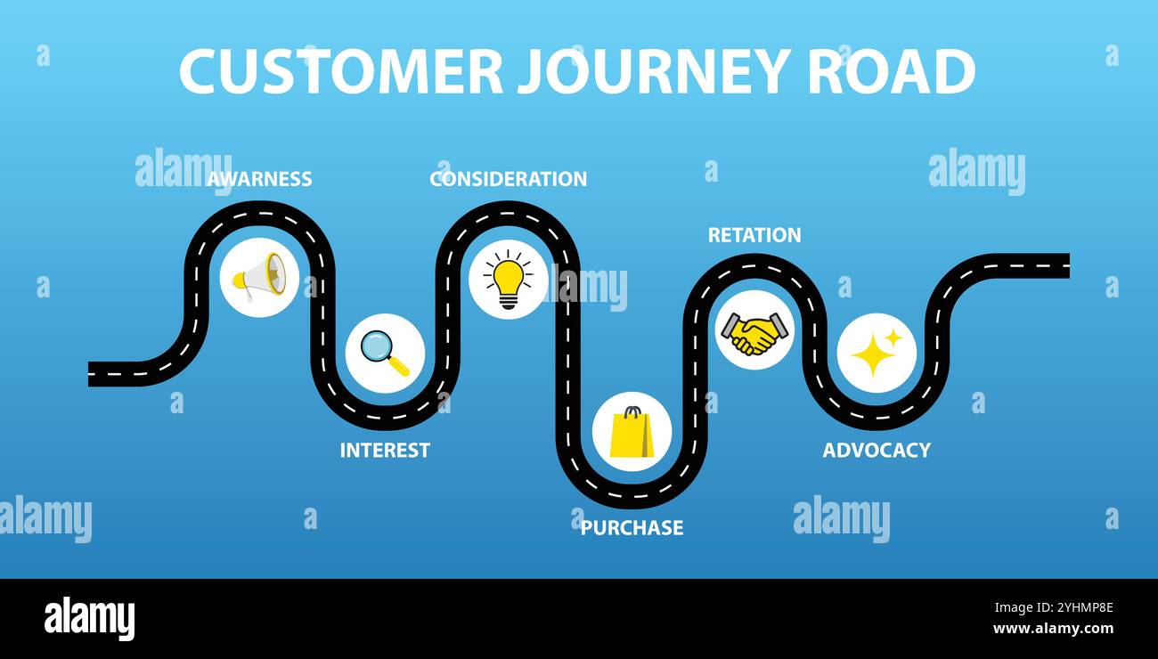This customer journey map shows the steps customers take, from ...