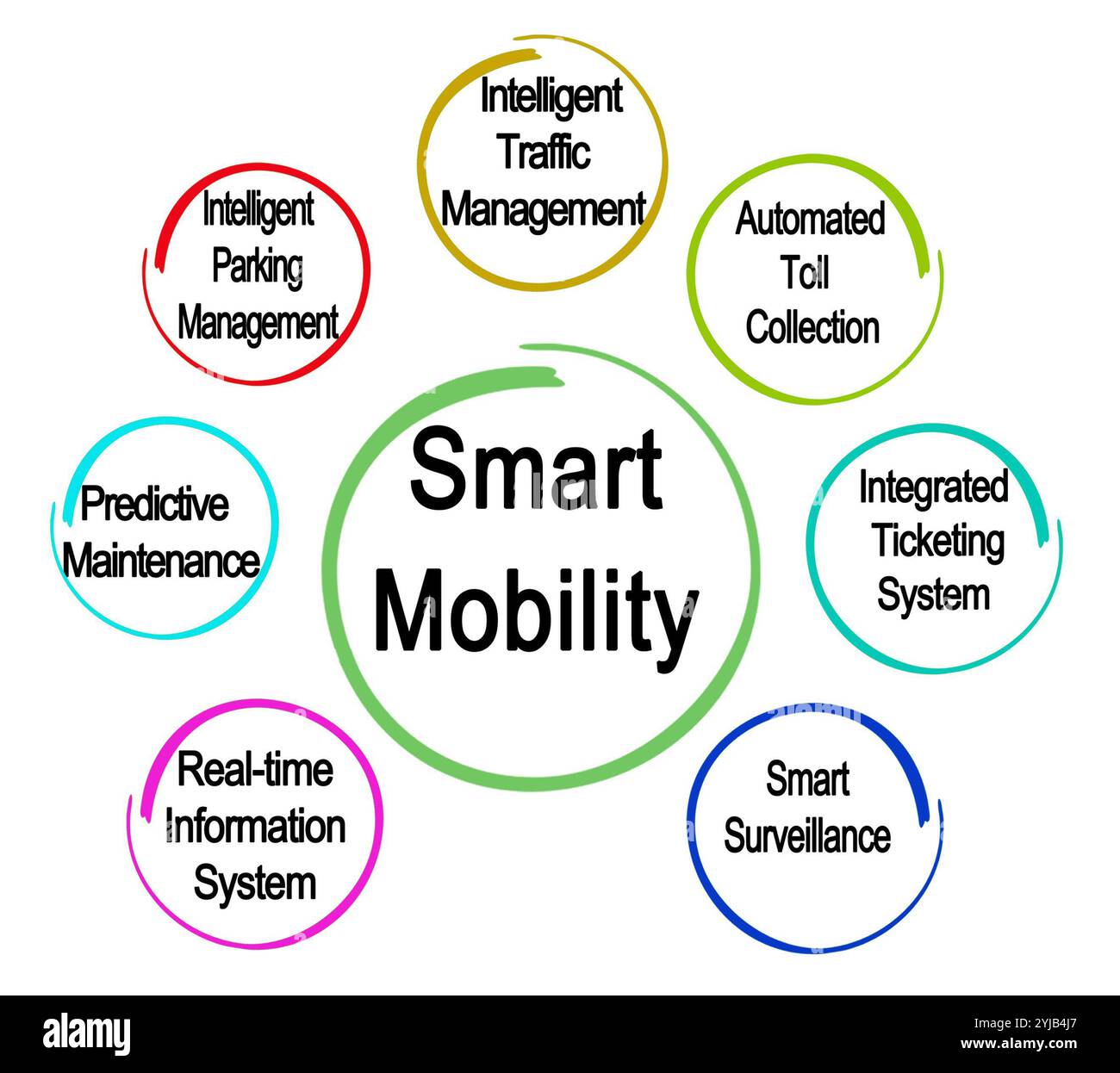 Seven Drivers of Smart Mobility Stock Photo - Alamy