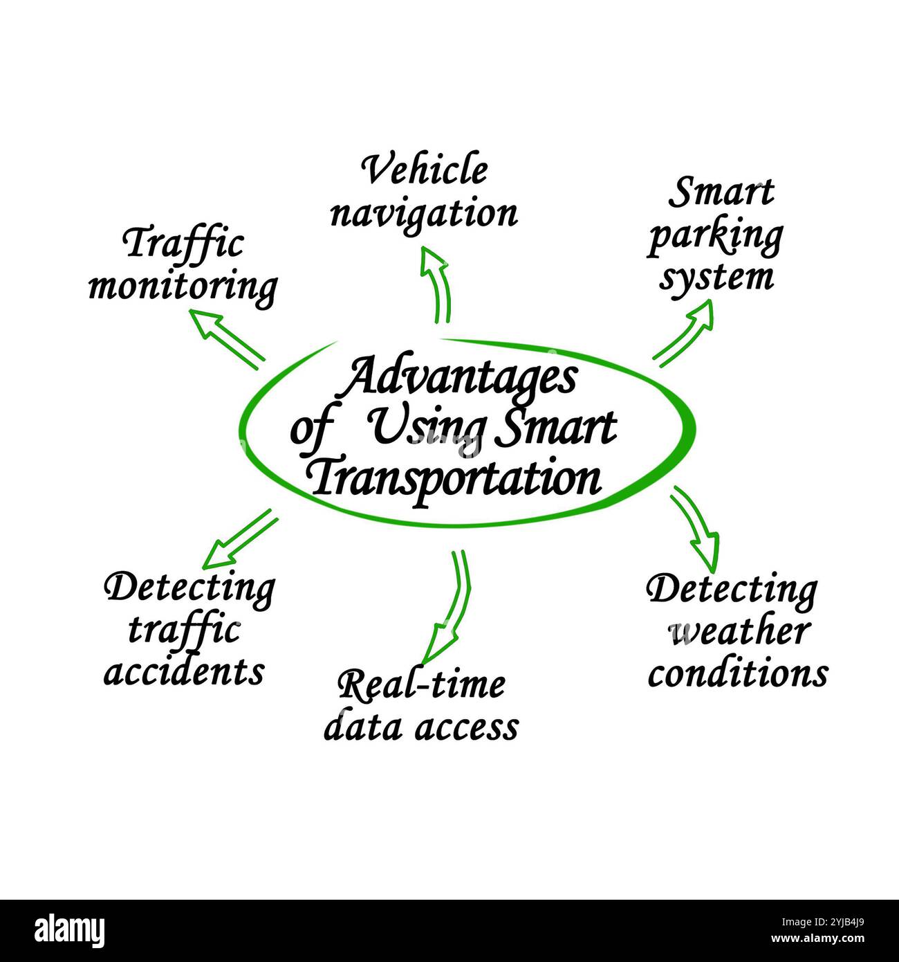 Advantages of Using Smart Transportation Stock Photo - Alamy