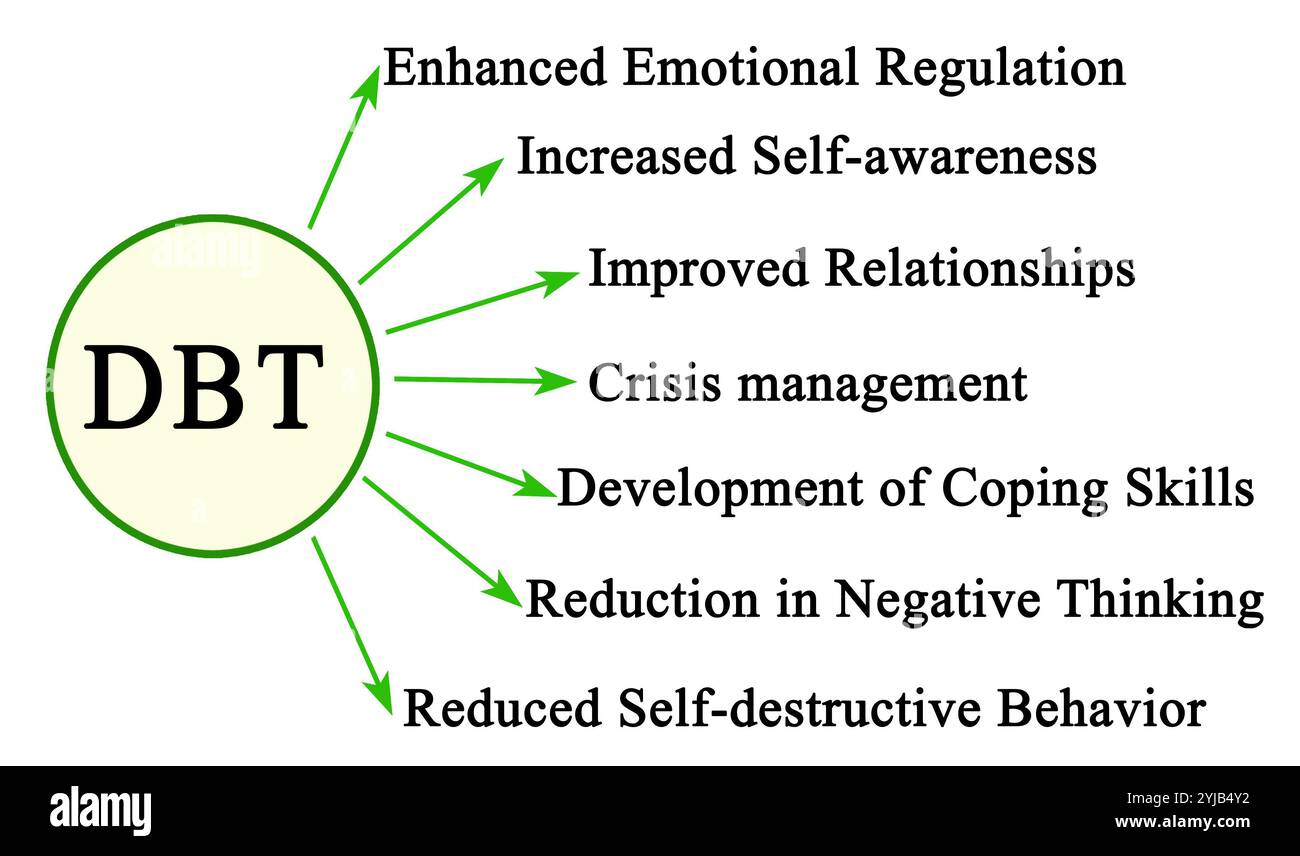 Seven Benefits of Dialectical behavior therapy (DBT Stock Photo - Alamy