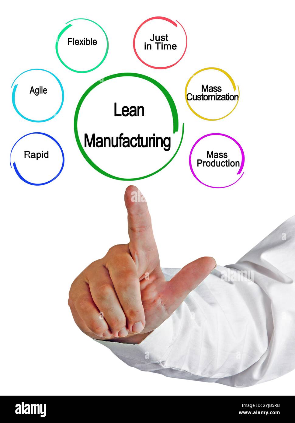 Lean manufacturing hi-res stock photography and images - Alamy