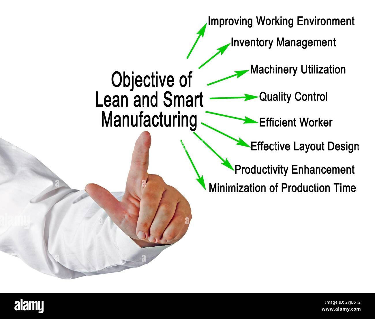 Objjectives of Lean and Smart Manufacturing Stock Photo - Alamy