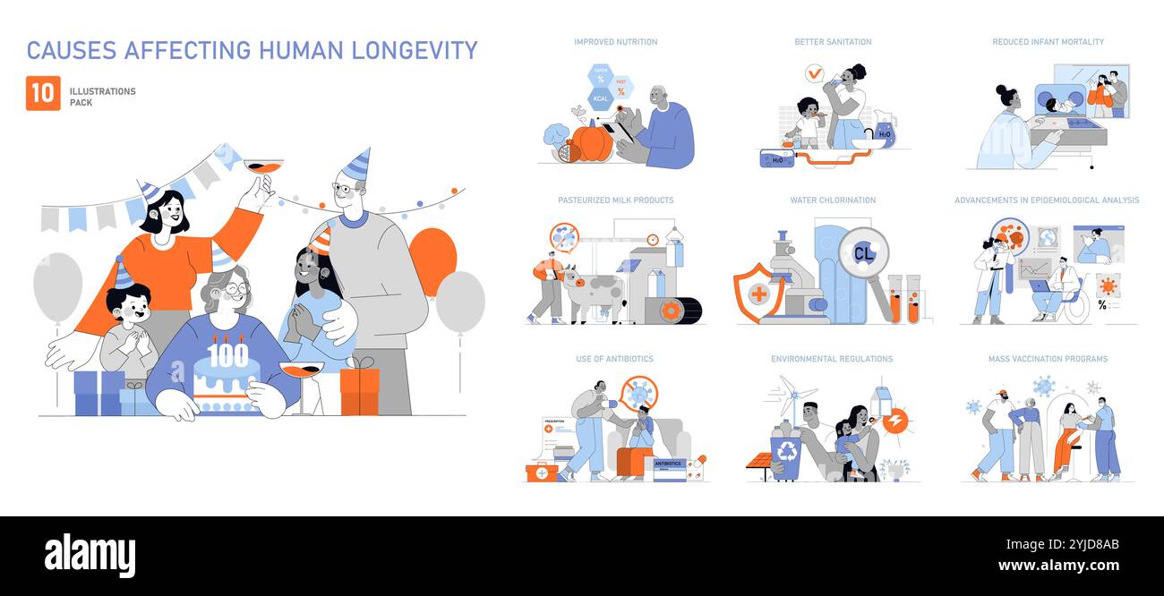 Human Longevity set. Factors contributing to increased life span ... Human Longevity set. Factors contributing to increased life span ...