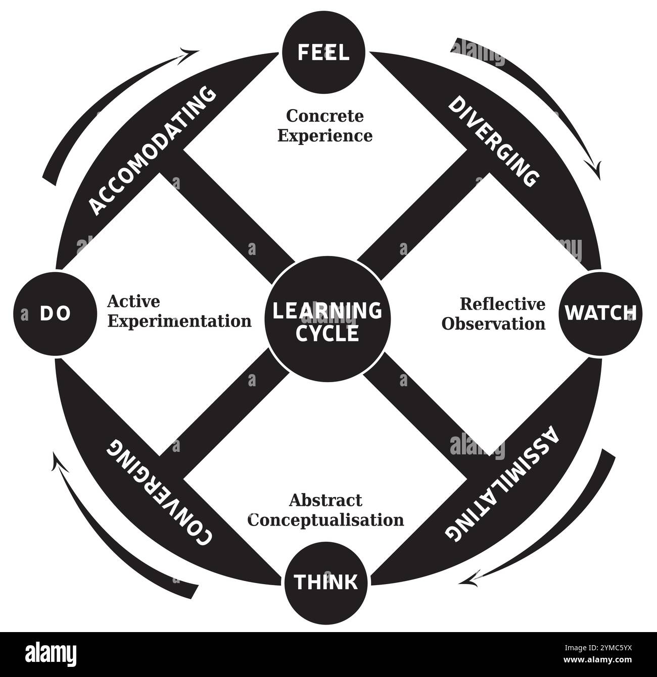 4 stage life cycle Stock Vector Images - Alamy