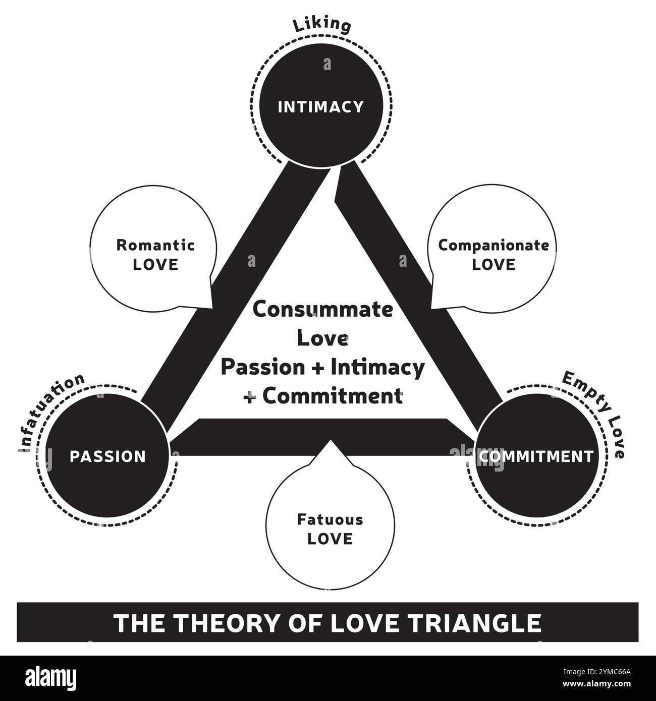 Theory of Love Triangle Diagram - Illustration with the Three components of Love - Vector Design ...