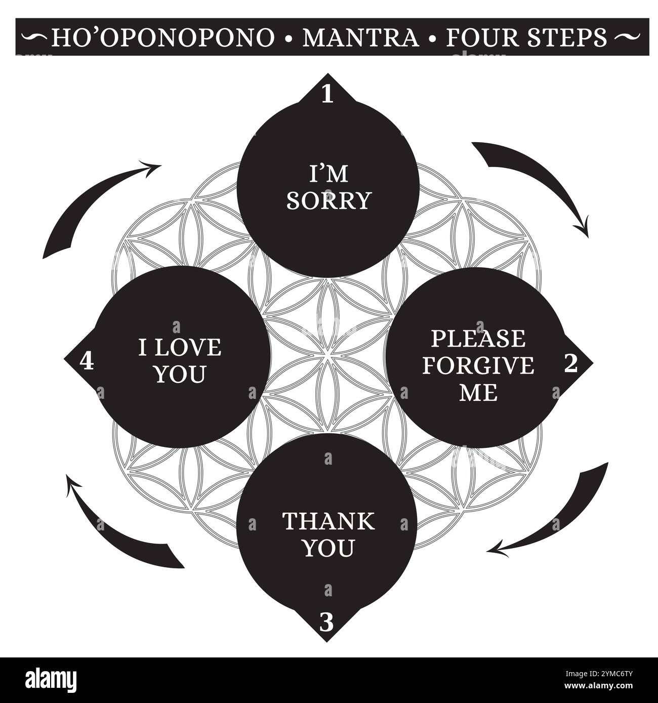 Ho'oponopono Hawaiian Practice, Prayer, Mantra, Illustration, Words in ...