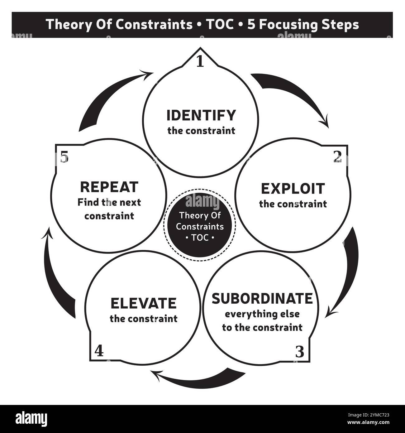 Theory Of Constraints Methodology - Diagram - 5 Steps - Coaching Tool - Business Management ...