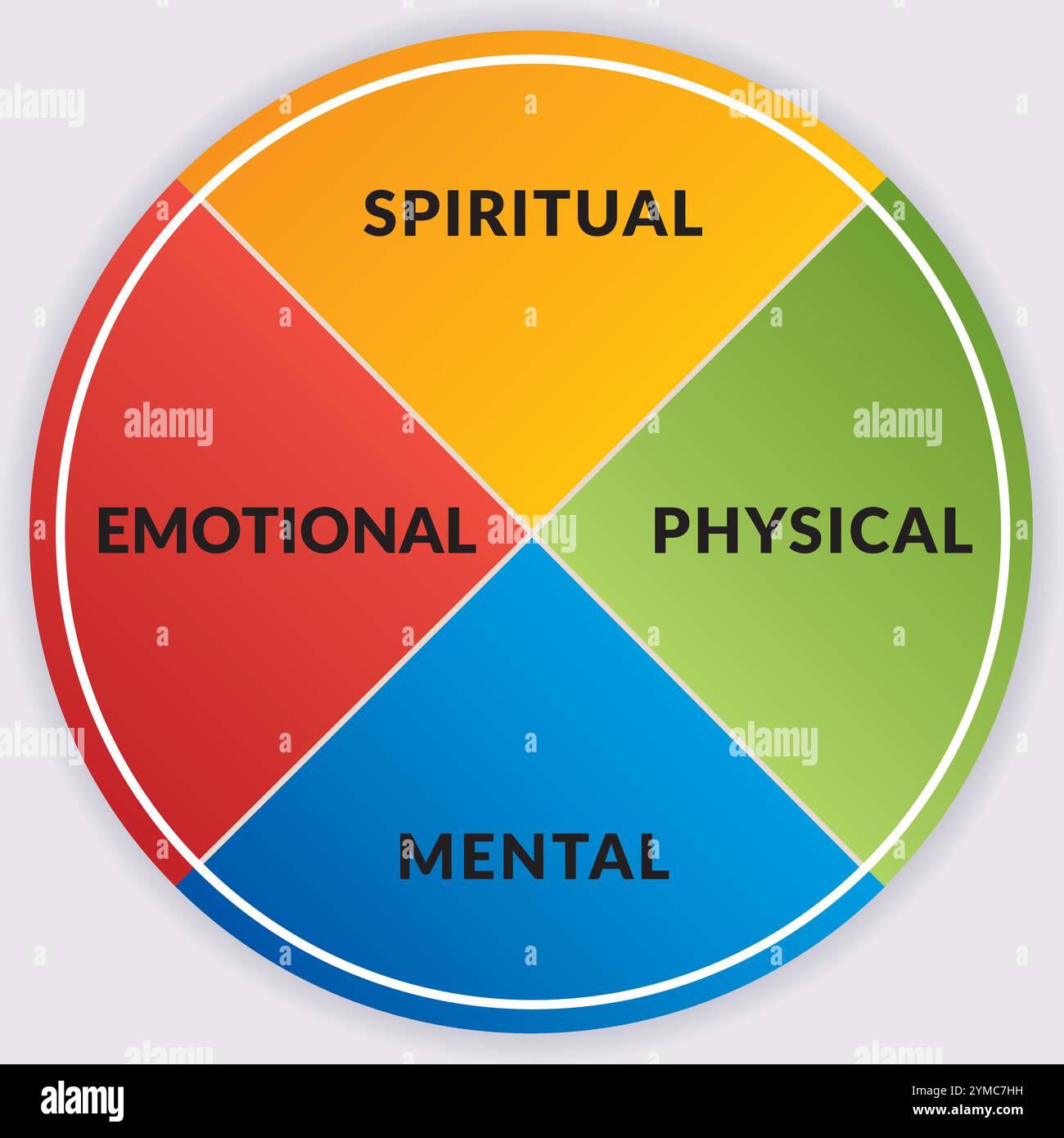 Healing Wheel Diagram - Illustration 4 parts for Coaching - Spiritual Physical Mental Emotional ...