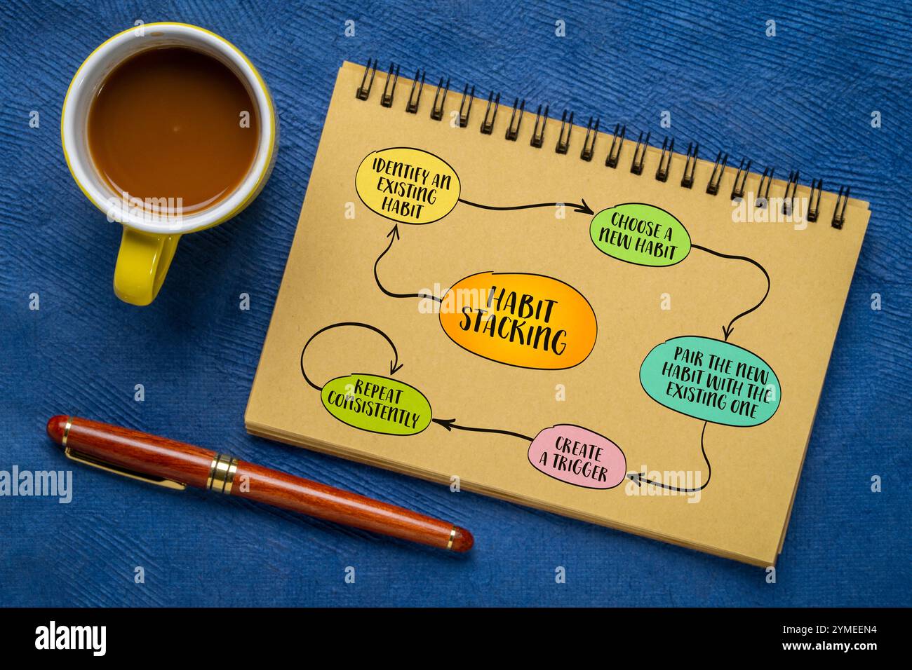 habit stacking, productivity and behavior change technique that involves building new habits by ...