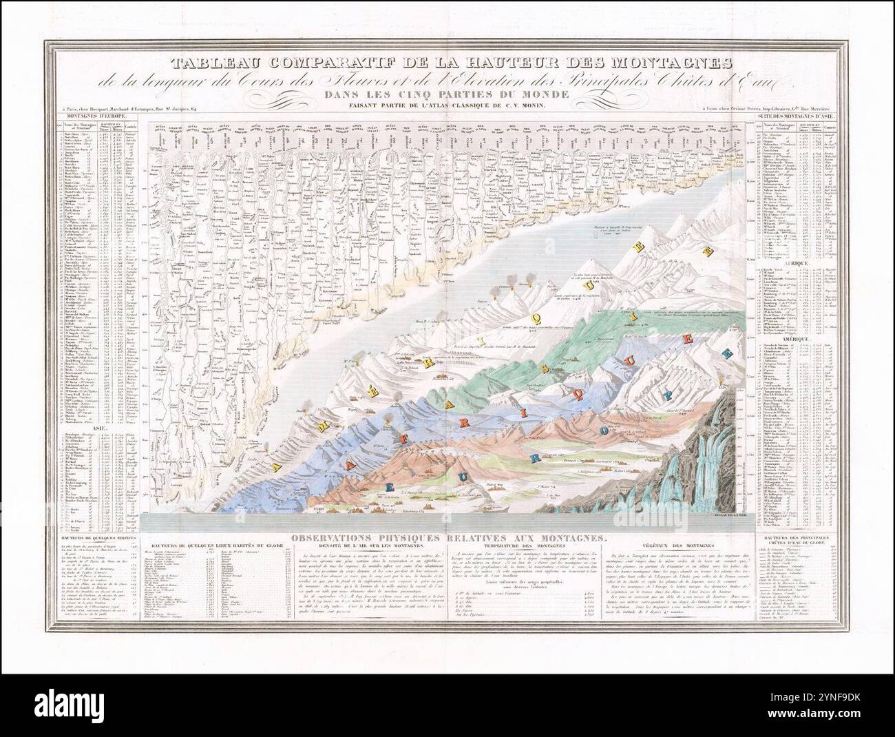 Ca. 1839 comparative chart of the mountains and rivers of the world ...