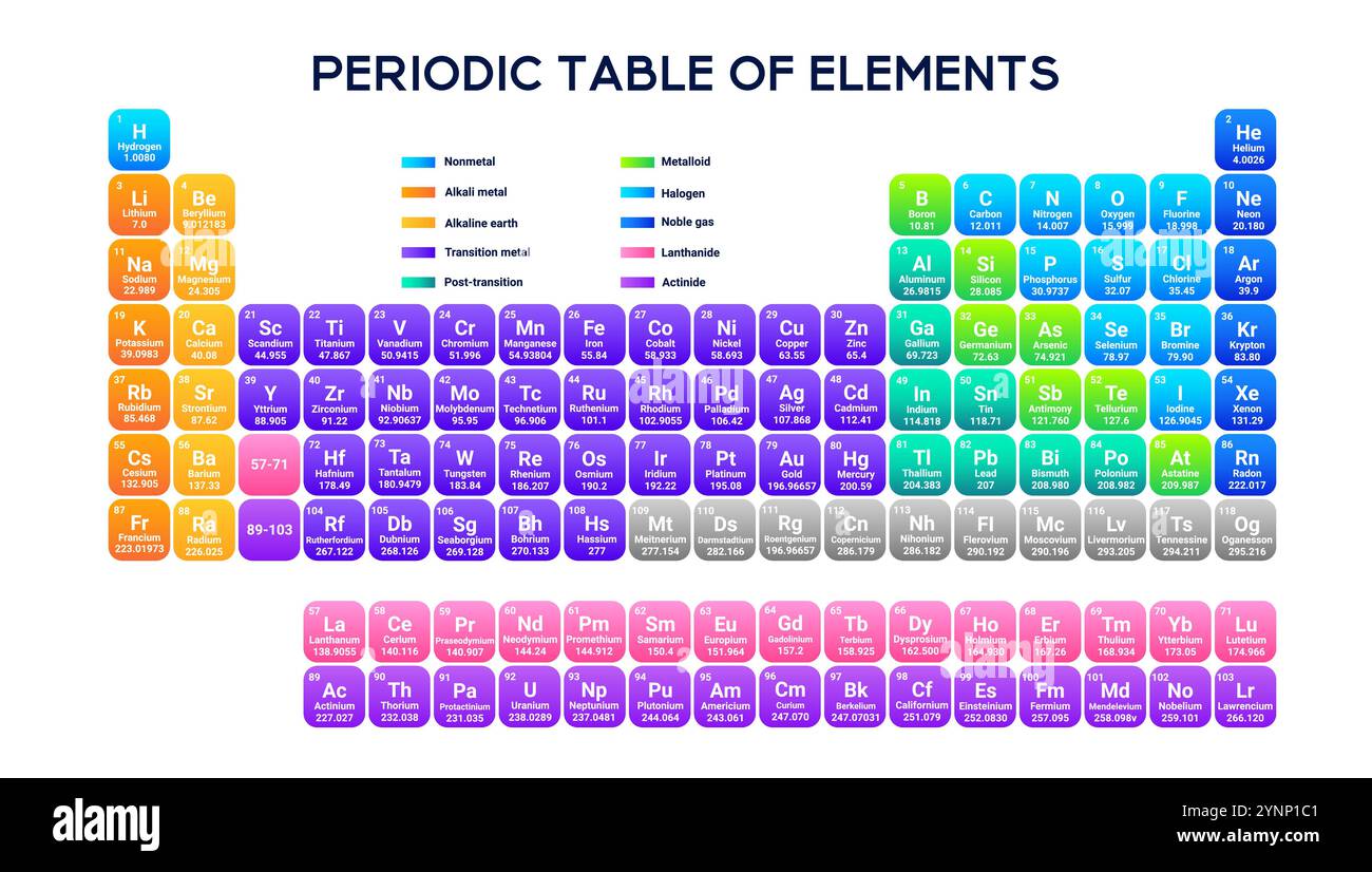 Mendeleev Periodic Table