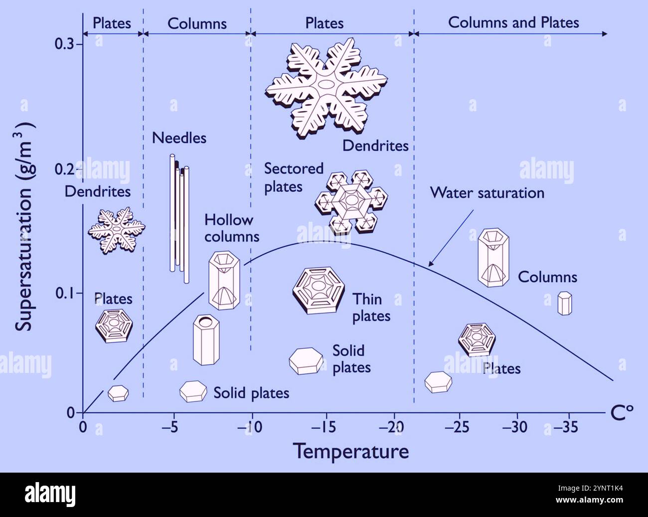 Snowflake morphology, diagram. Snowflakes are ice crystals that form in ...