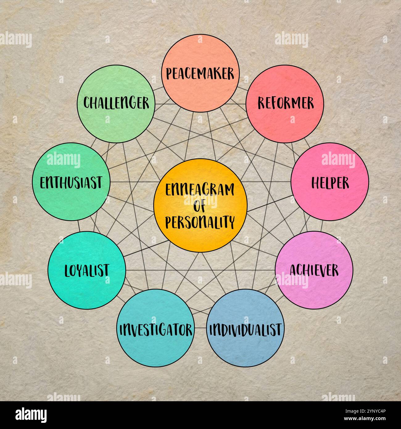 enneagram of personality - nine distinct types and their ...