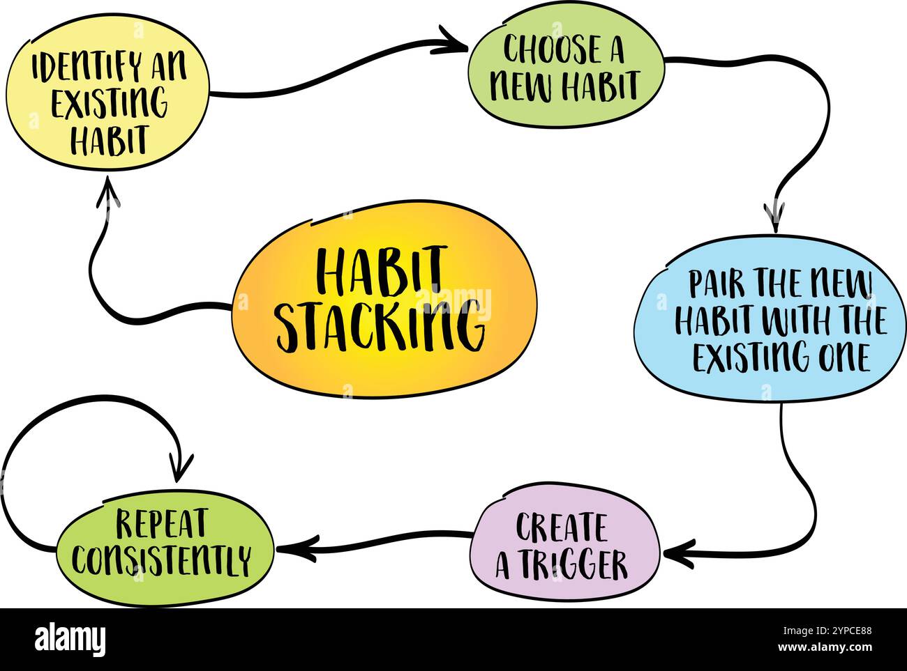 habit stacking, productivity and behavior change technique that involves building new habits by ...