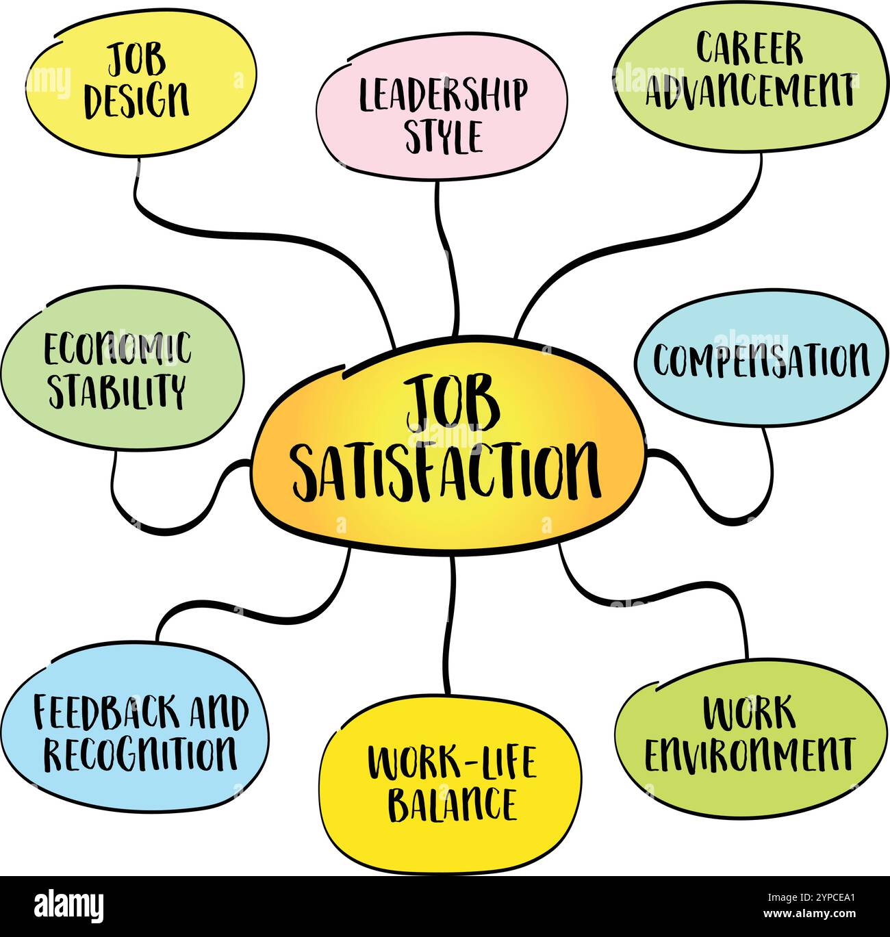 Factors influencing job statisfaction, mind map infographics sketch ...