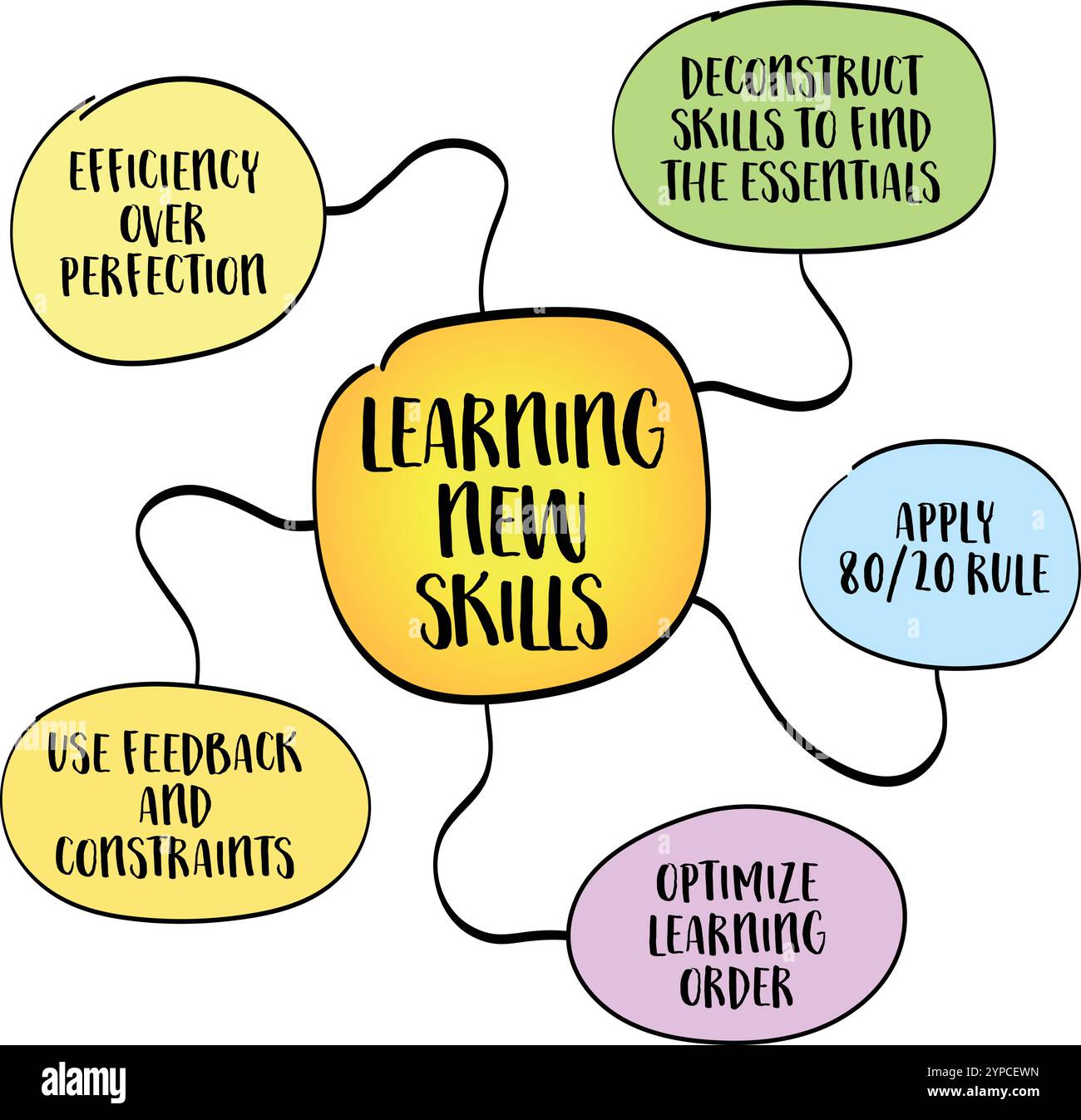 Learning new skills with the application of the 80/20 Pareto Principle ...