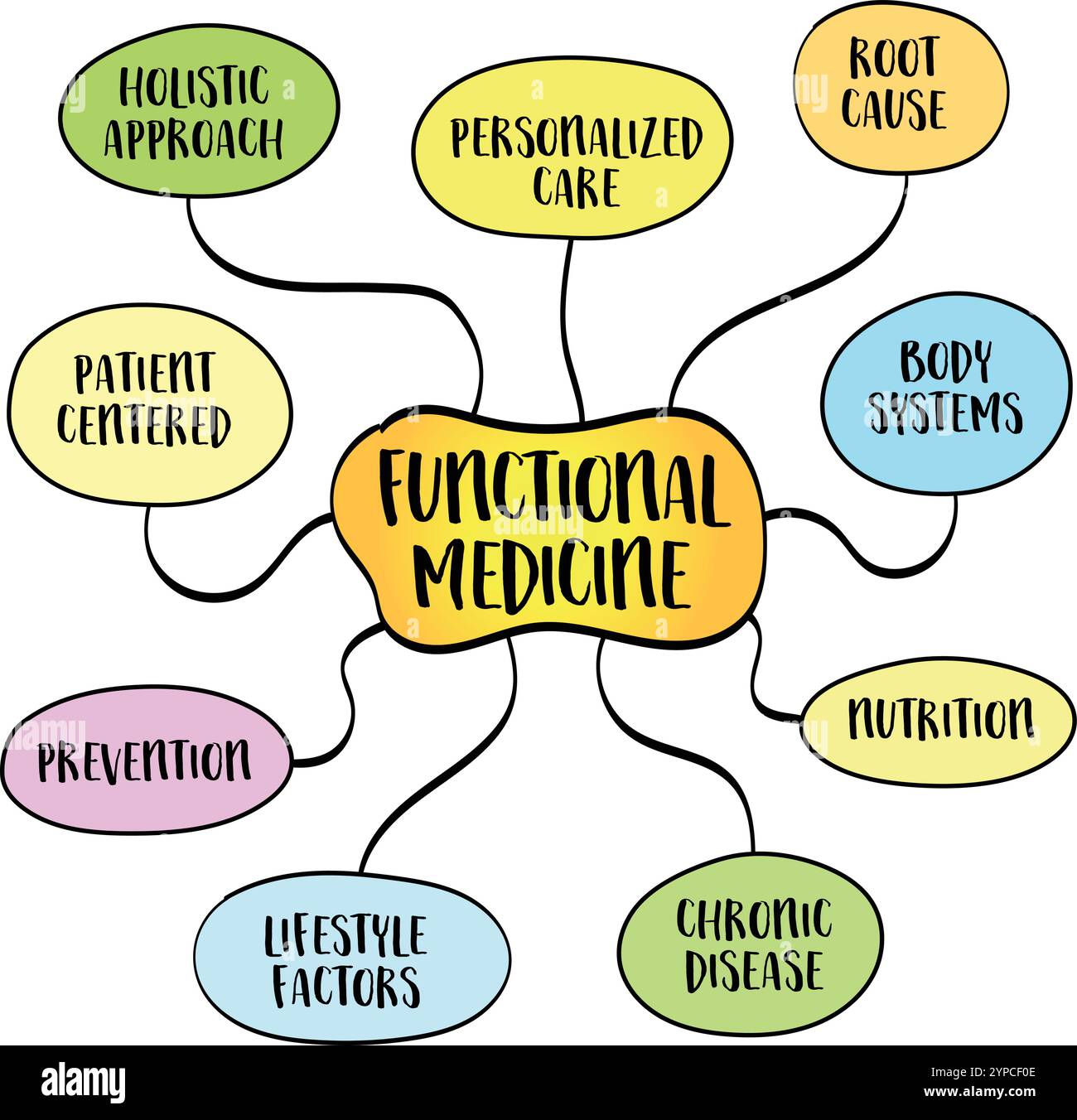 Functional medicine, a patient-centered approach to healthcare that focuses on identifying and ...