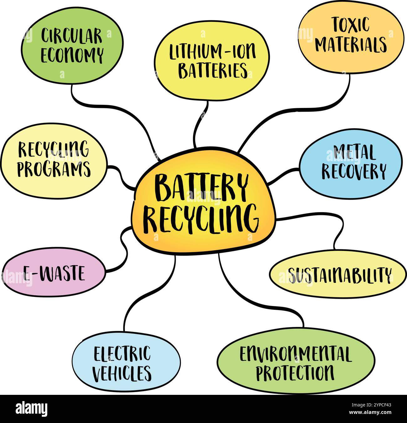 Battery Recycling The Process Of Collecting Sorting And Reprocessing Used Batteries To