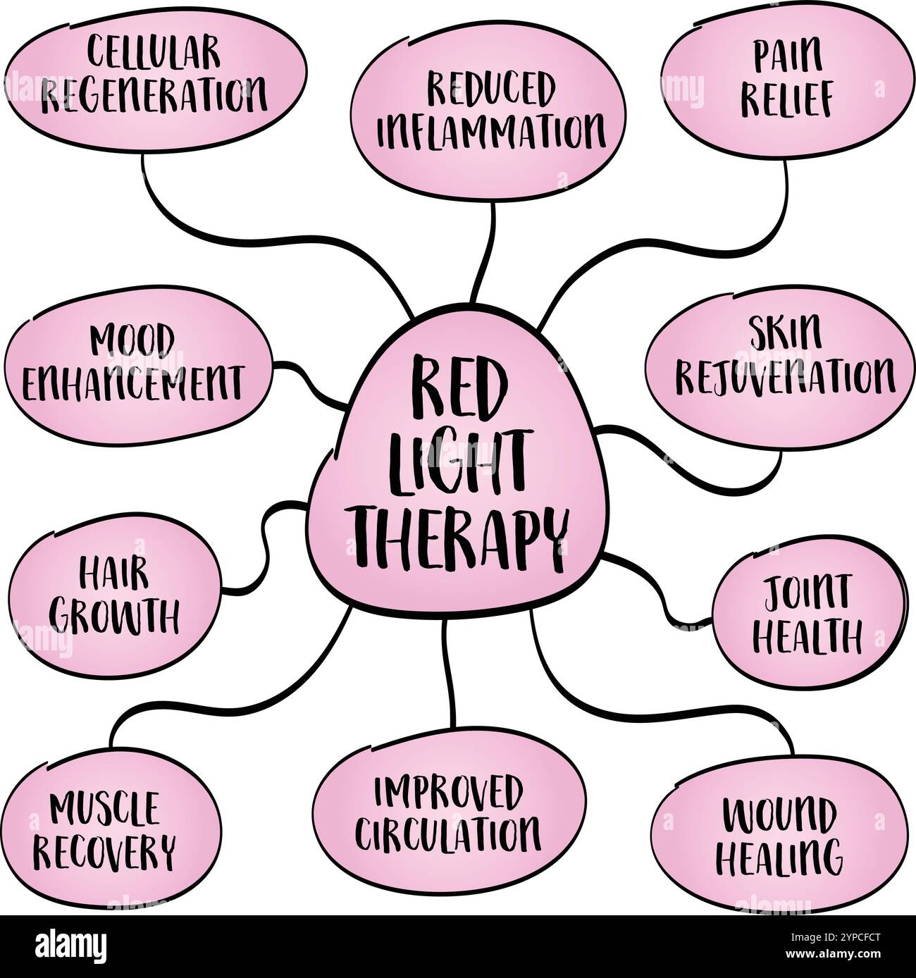 health benefits of red light therapy - mind map sketch, health ...