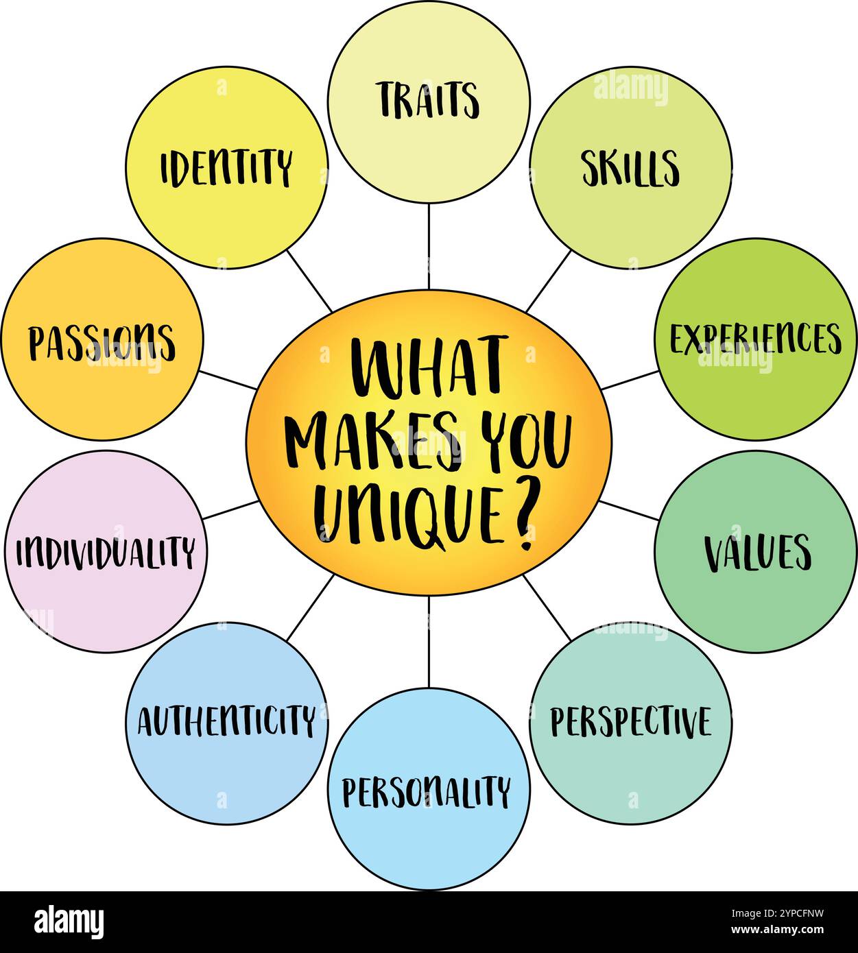 What makes you unique? Exploration of personal identity, talents, and experiences that set an ...