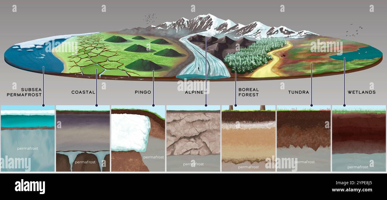 Permafrost environments, illustration. Landscape showing seven ...