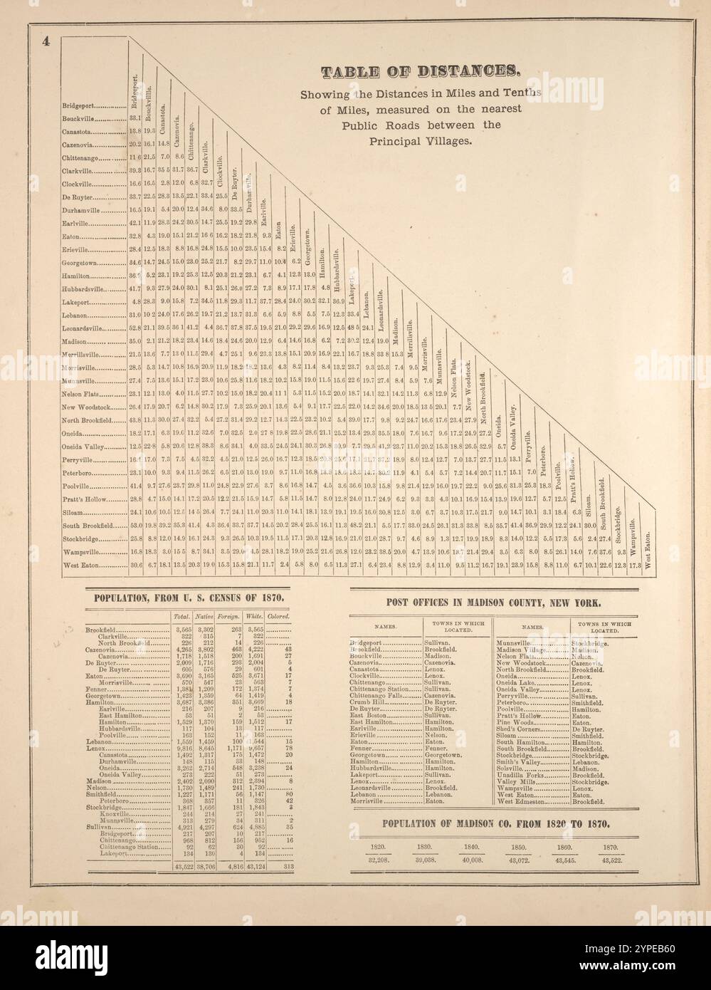 Table of Distances; Population, from U.S. Census of 1870; Post Offices ...