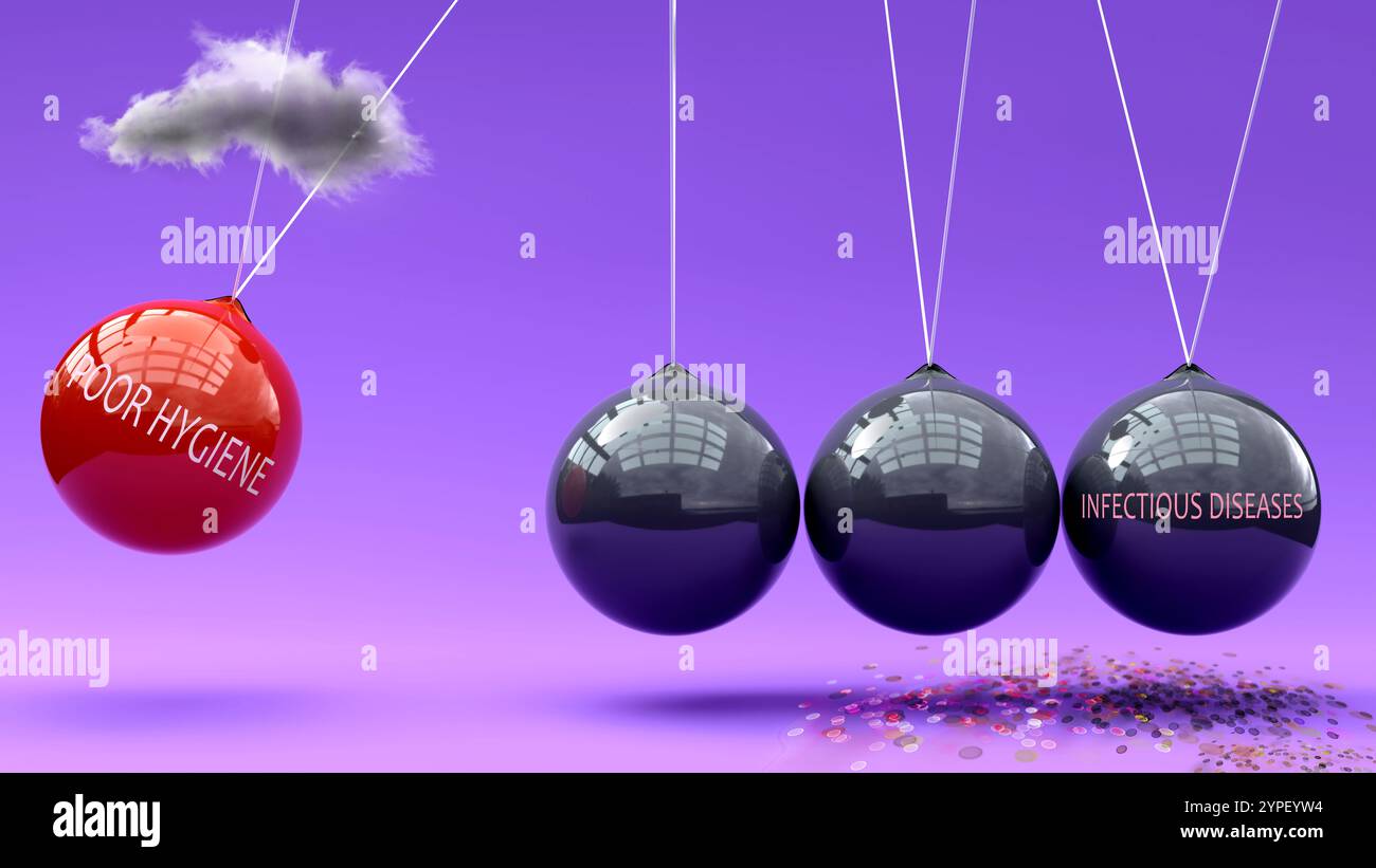 Poor Hygiene leads to infectious diseases. A Newton cradle metaphor ...