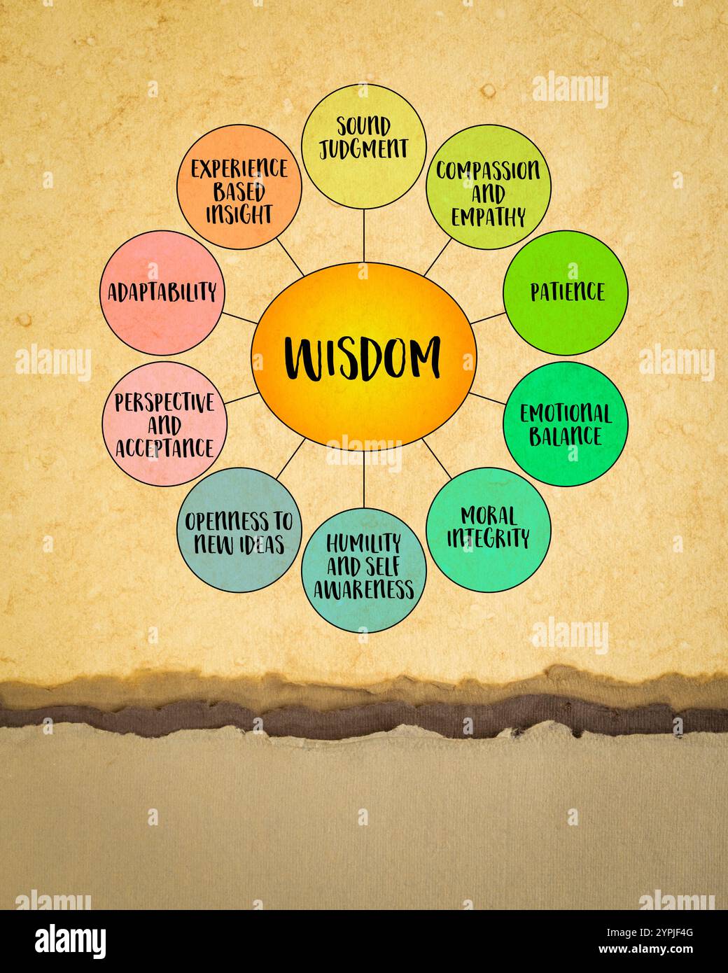 Wisdom, a deep understanding and insight that goes beyond knowledge or intelligence, diagram ...