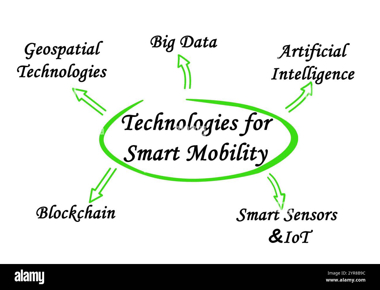 Five Technologies for Smart Mobility Stock Photo - Alamy