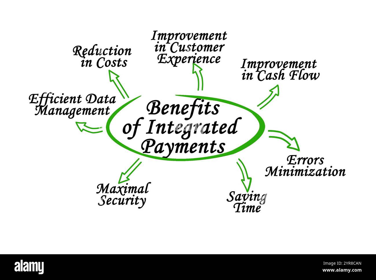 Seven Benefits of Integrated Payments Stock Photo - Alamy Seven Benefits of Integrated Payments Stock Photo - Alamy