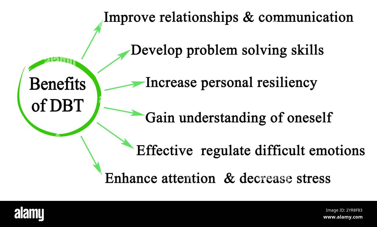 Six Benefits of DBT Stock Photo - Alamy