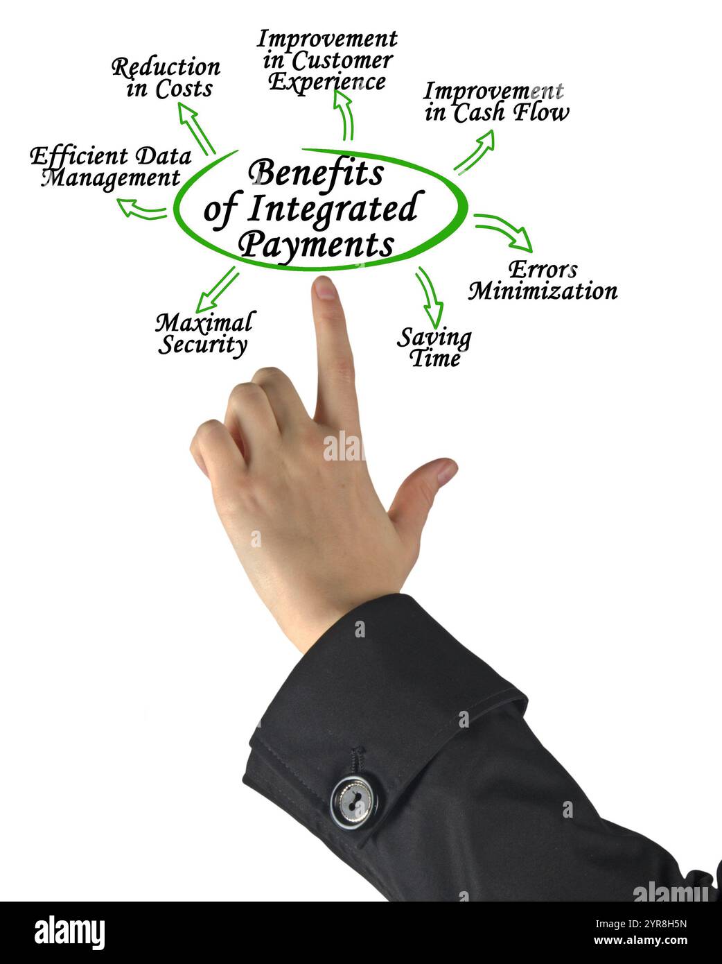 Seven Benefits of Integrated Payments Stock Photo - Alamy Seven Benefits of Integrated Payments Stock Photo - Alamy