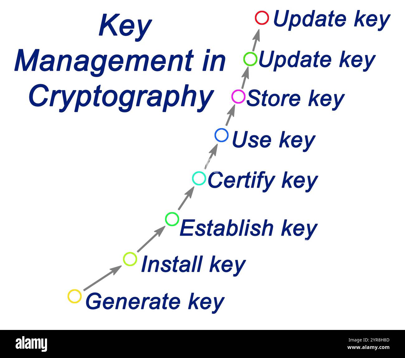 Key Management Process in Cryptography Stock Photo - Alamy