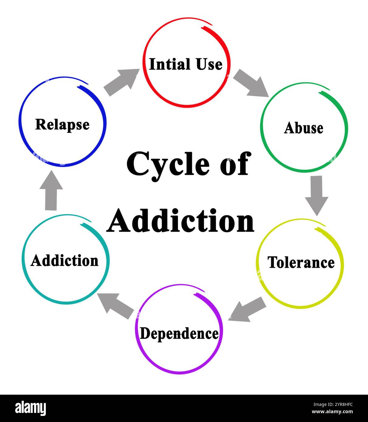 Components of Cycle of Addiction Stock Photo - Alamy
