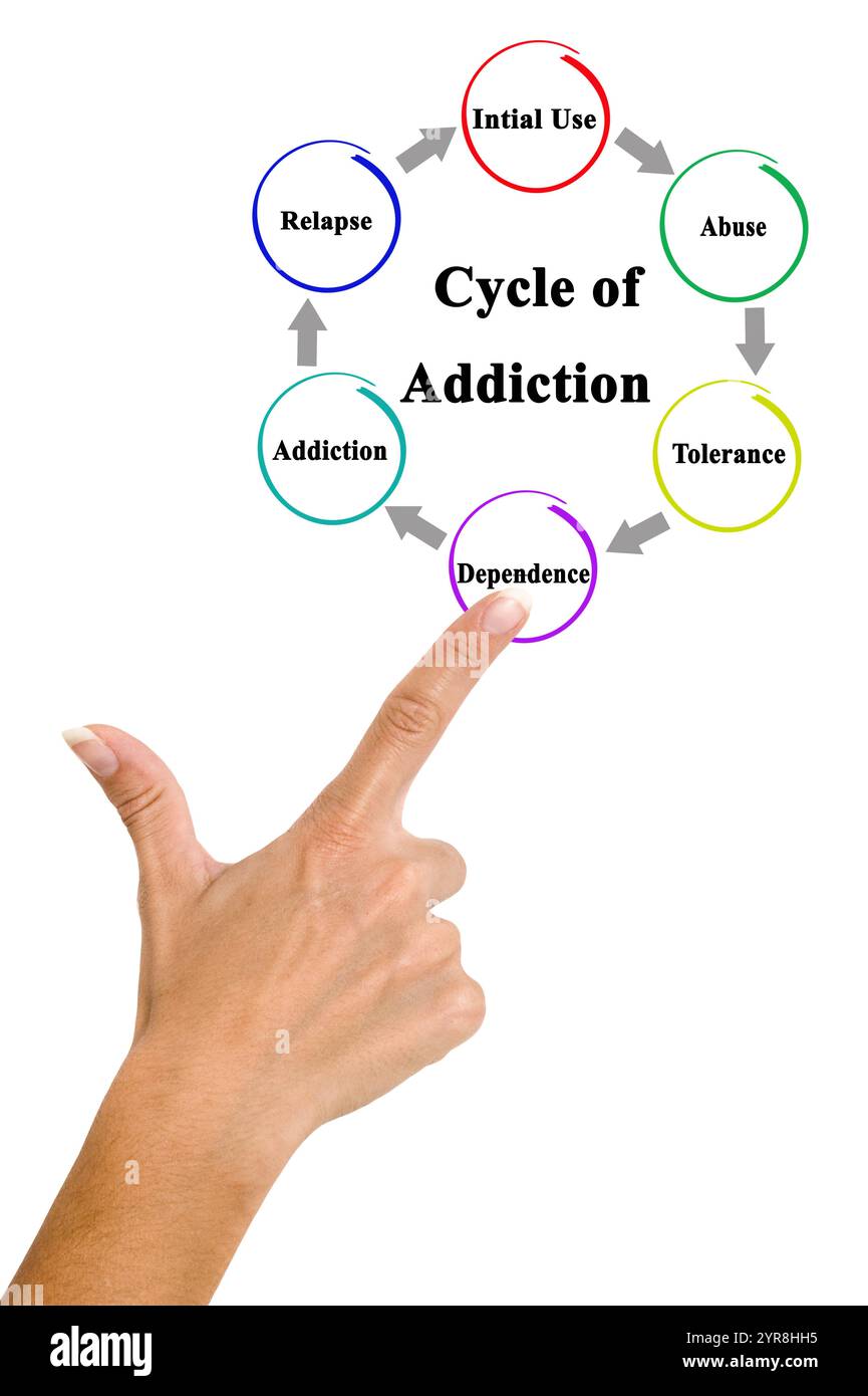 Components of Cycle of Addiction Stock Photo - Alamy