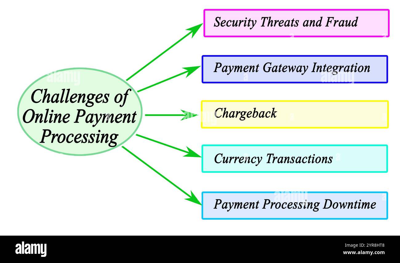 Challenges of Online Payment Processing Stock Photo - Alamy