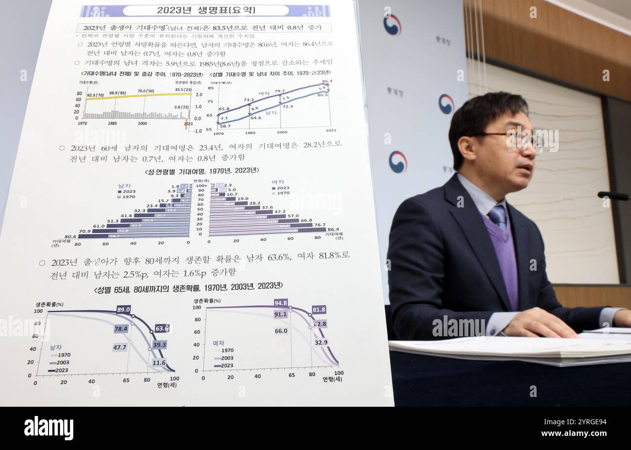 04th Dec, 2024. Life expectancy of S. Koreans inches up to 83.5 yrs in ...