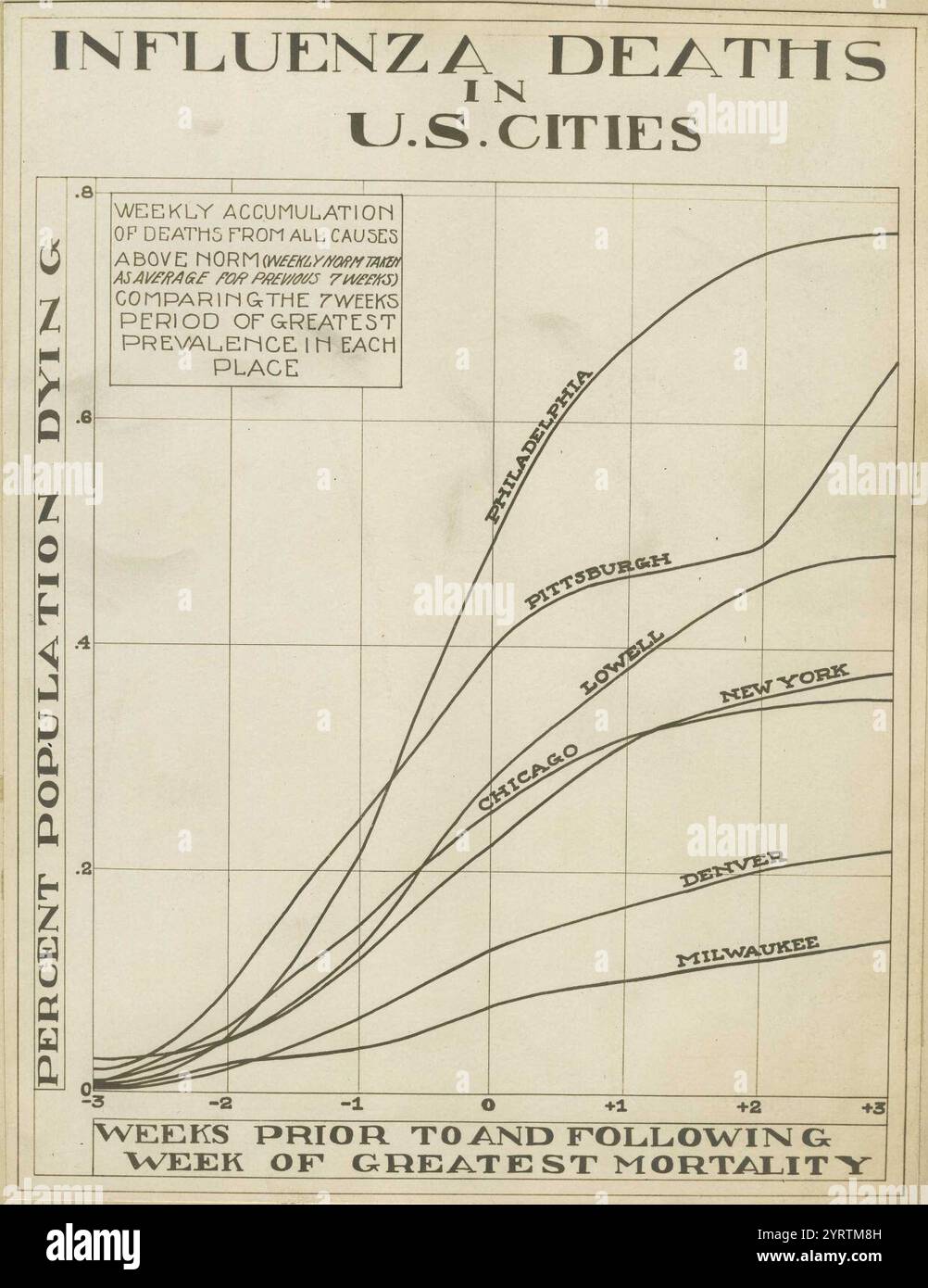 Chart of influenza deaths in U.S. cities Stock Photo - Alamy