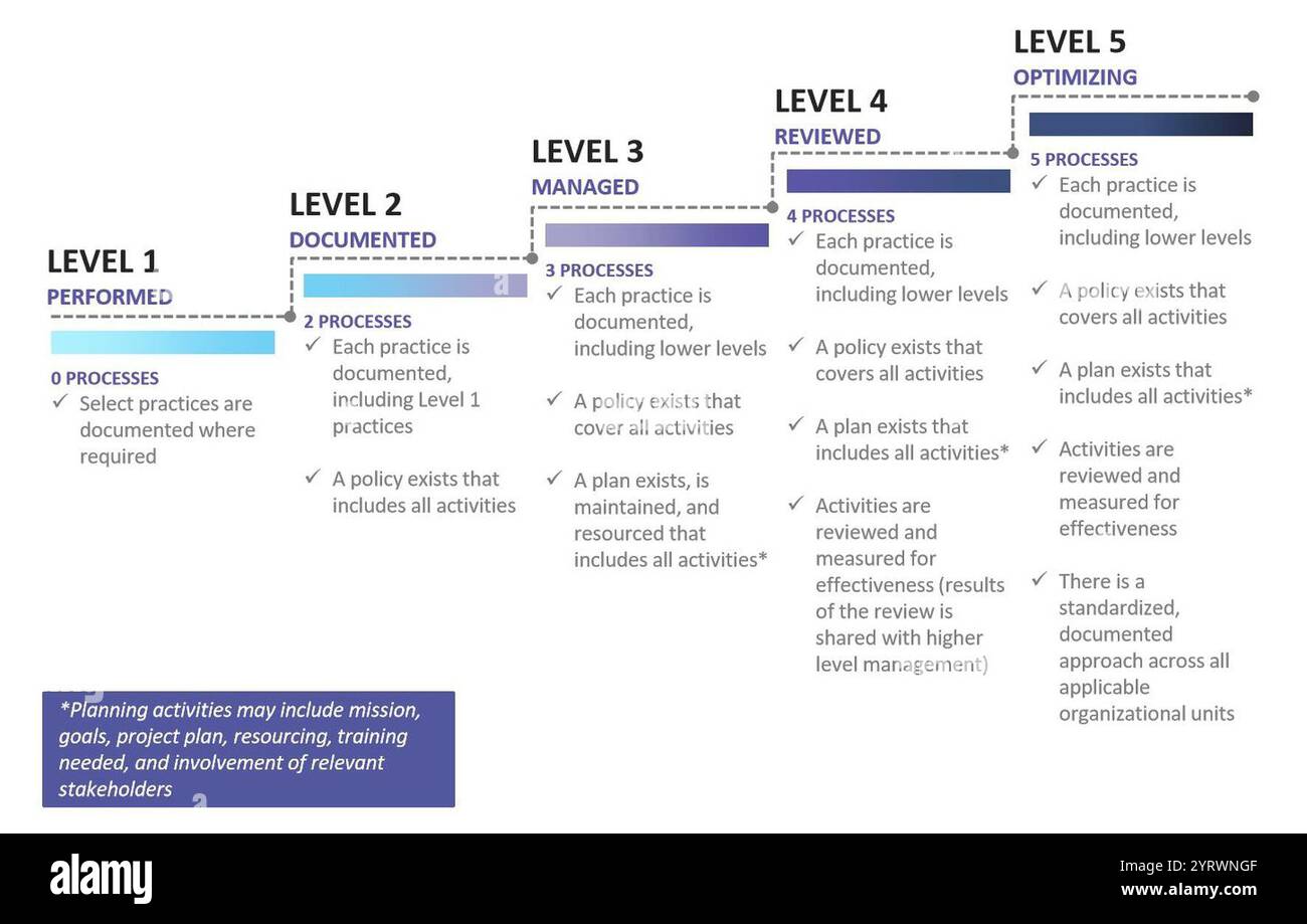 Maturity progression hi-res stock photography and images - Alamy