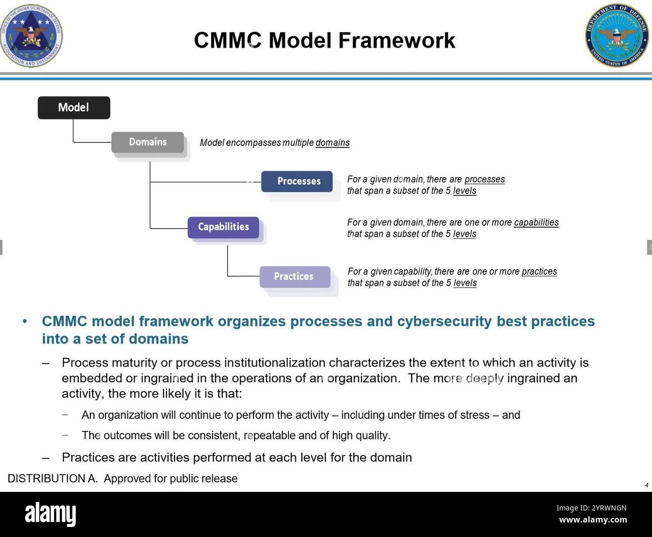 CMMC Model Framework Stock Photo - Alamy