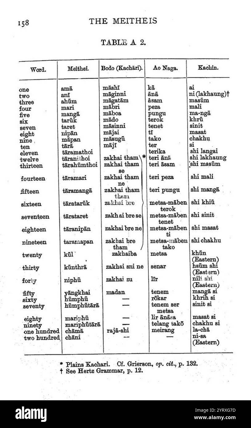 Comparison of Meitei language (Manipuri language) with Bodo (Kachari ...