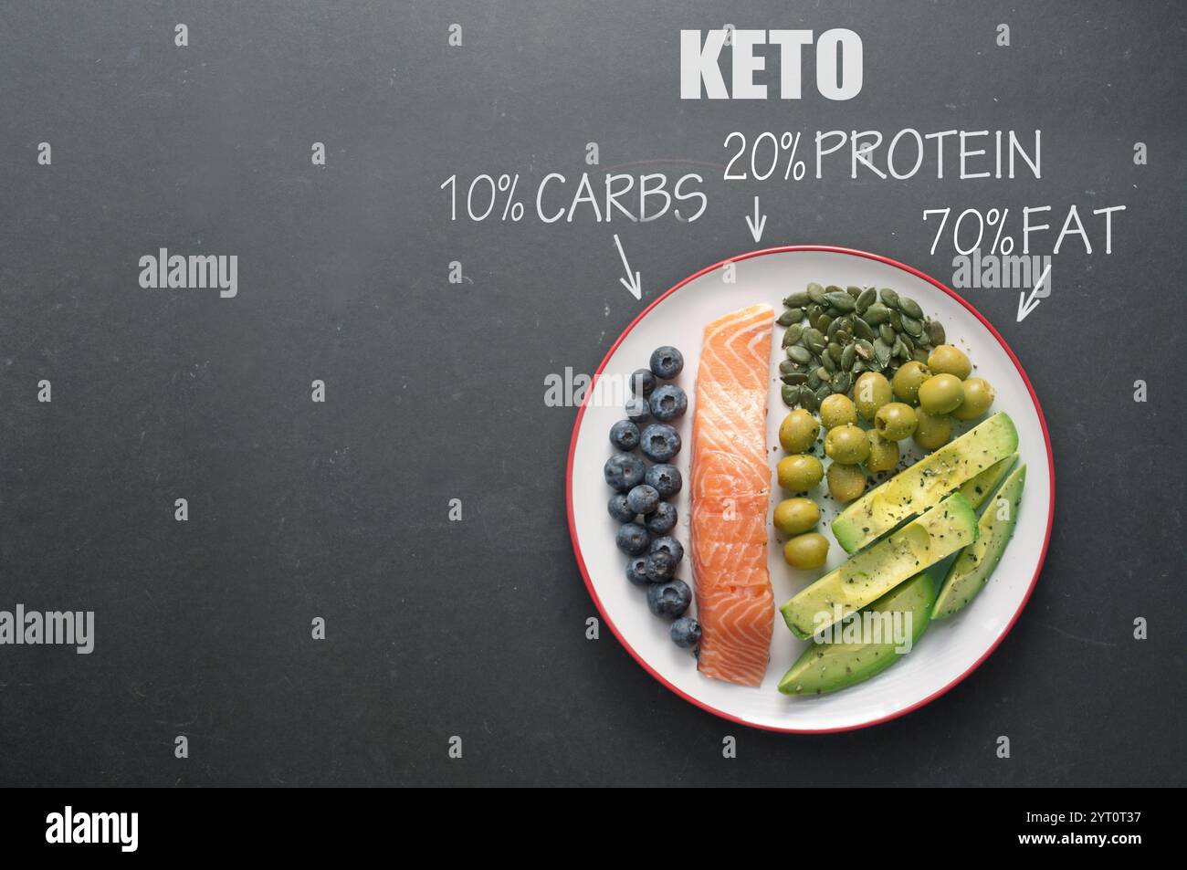 Keto nutrition including carbs, protein and fat on a plate Stock Photo ...