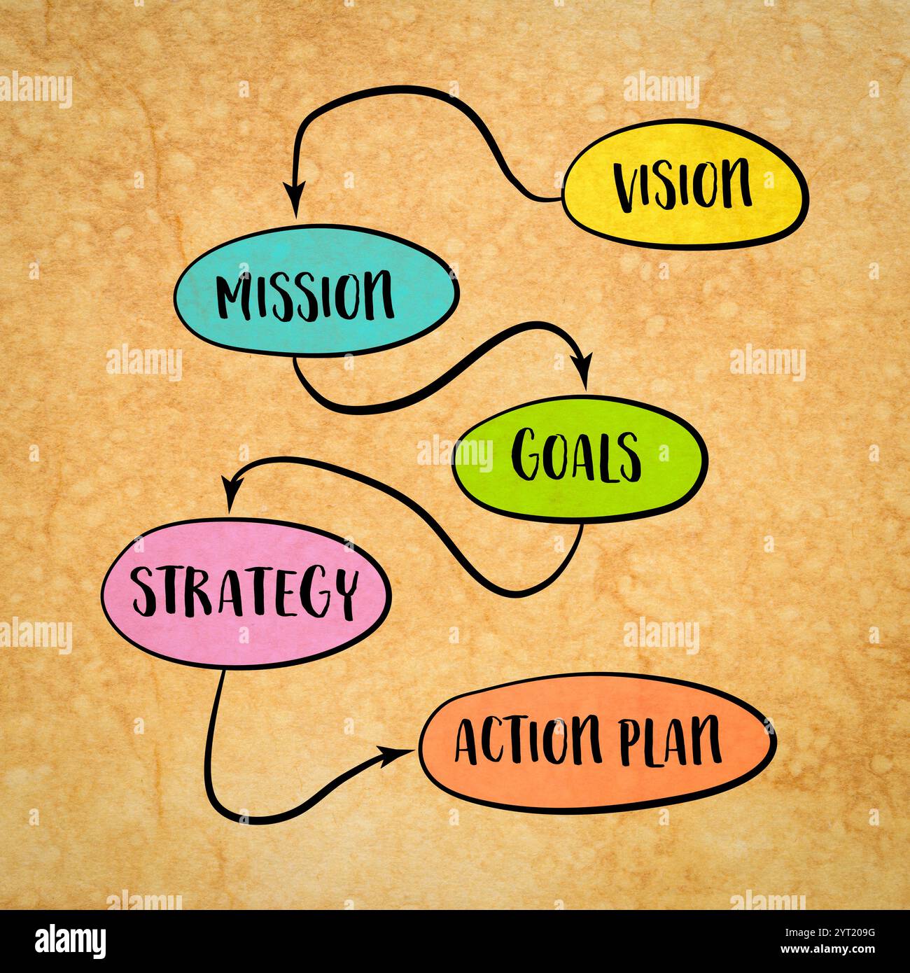vision, mission, goals, strategy and action plan - diagram sketch ...