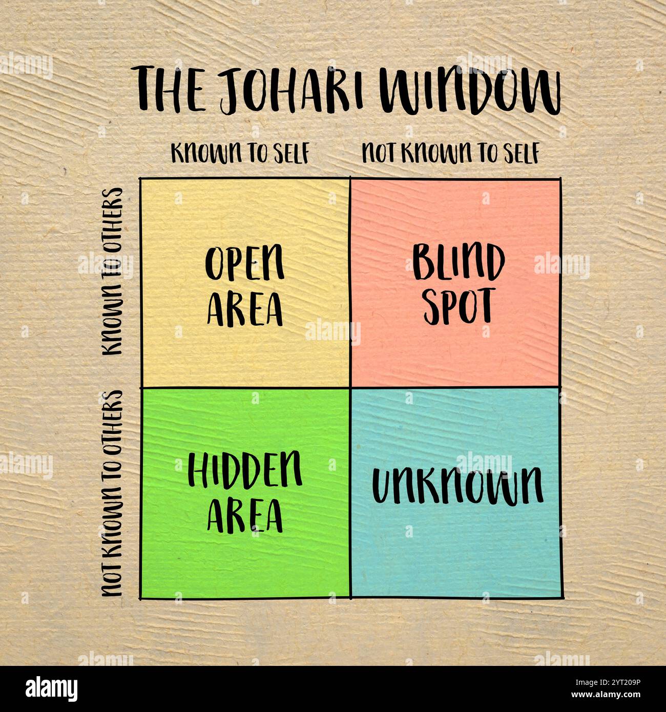 he Johari window model, a framework for understanding the relationships between self-awareness ...